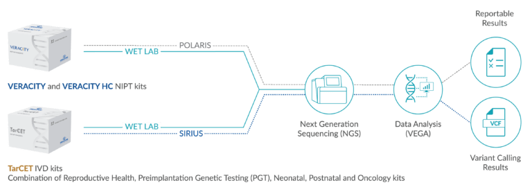 Whole Exome Sequencing | Medicover Genetics