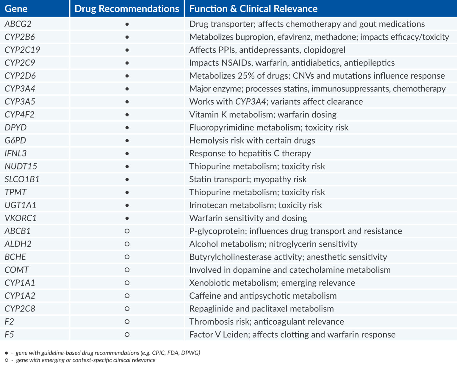 Pharmacogenomic Preventive Panel | Medicover Genetics